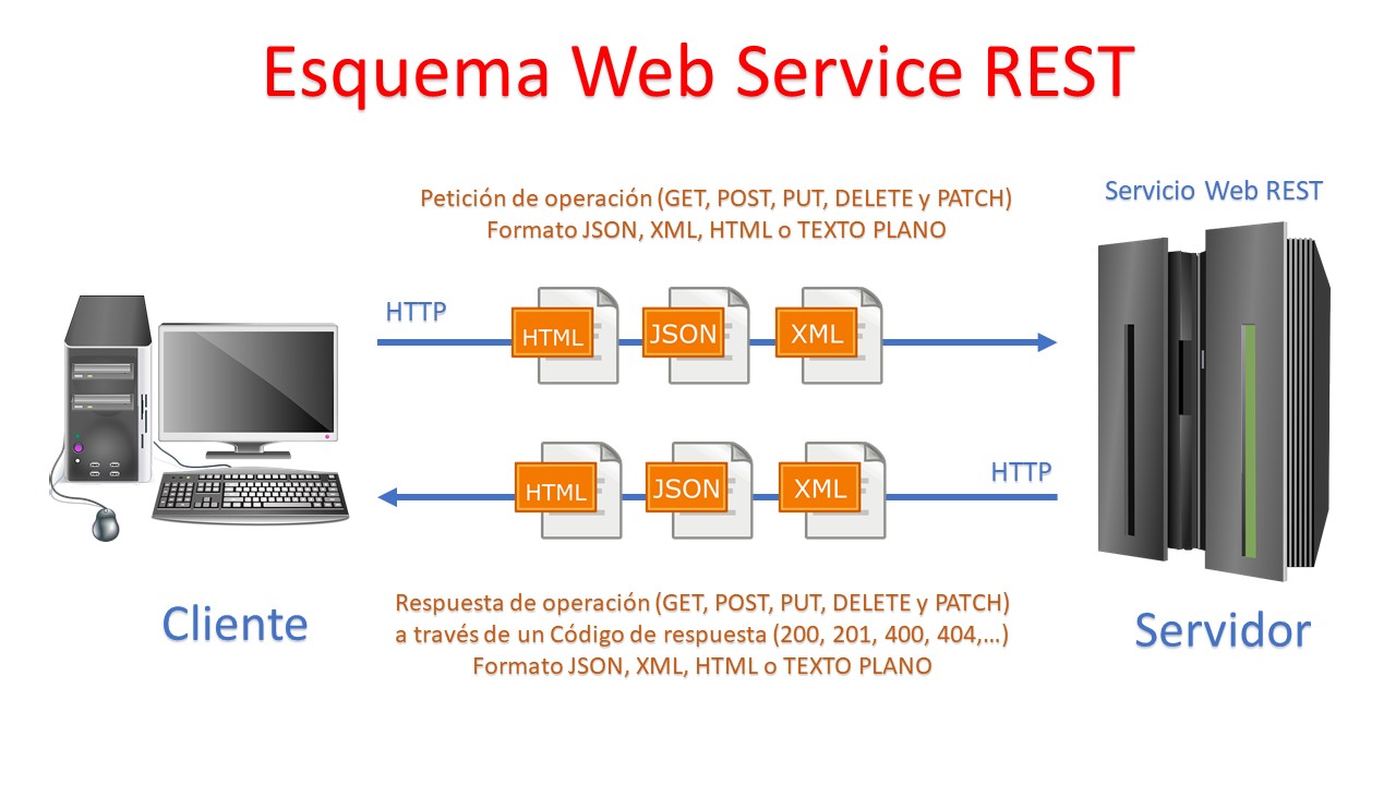 REST vs SOAP - DeveloProgramming - ¿Qué es SOAP? ¿Qué es REST?